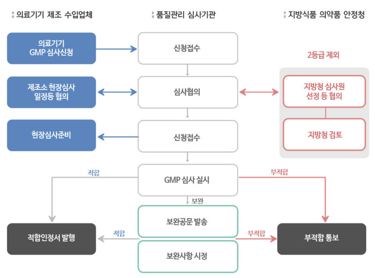 GMP 인증 – (주)에스엠지코리아- GMPkorea