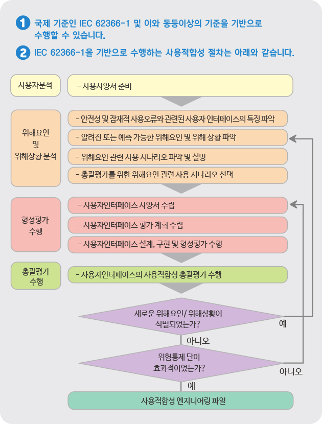 사용적합성 – (주)에스엠지코리아- GMPkorea